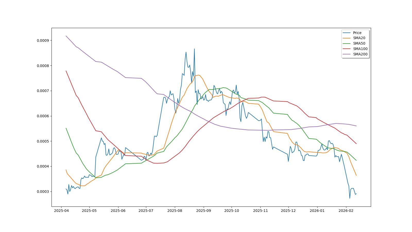 Kirobo Simple Moving Averages