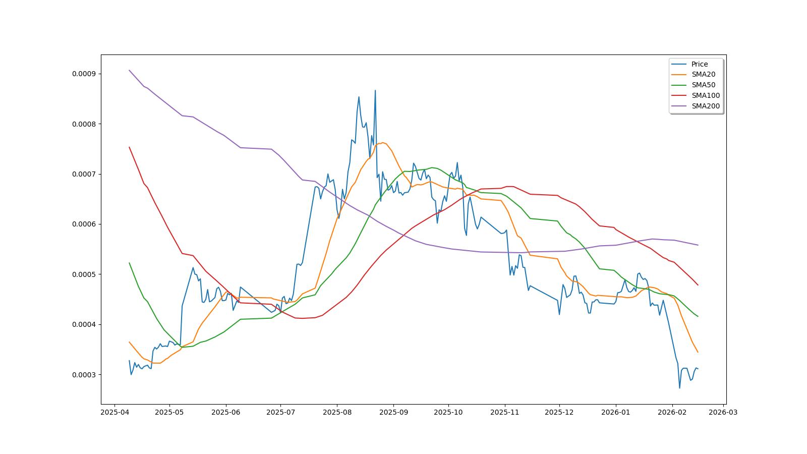 Kirobo Simple Moving Averages