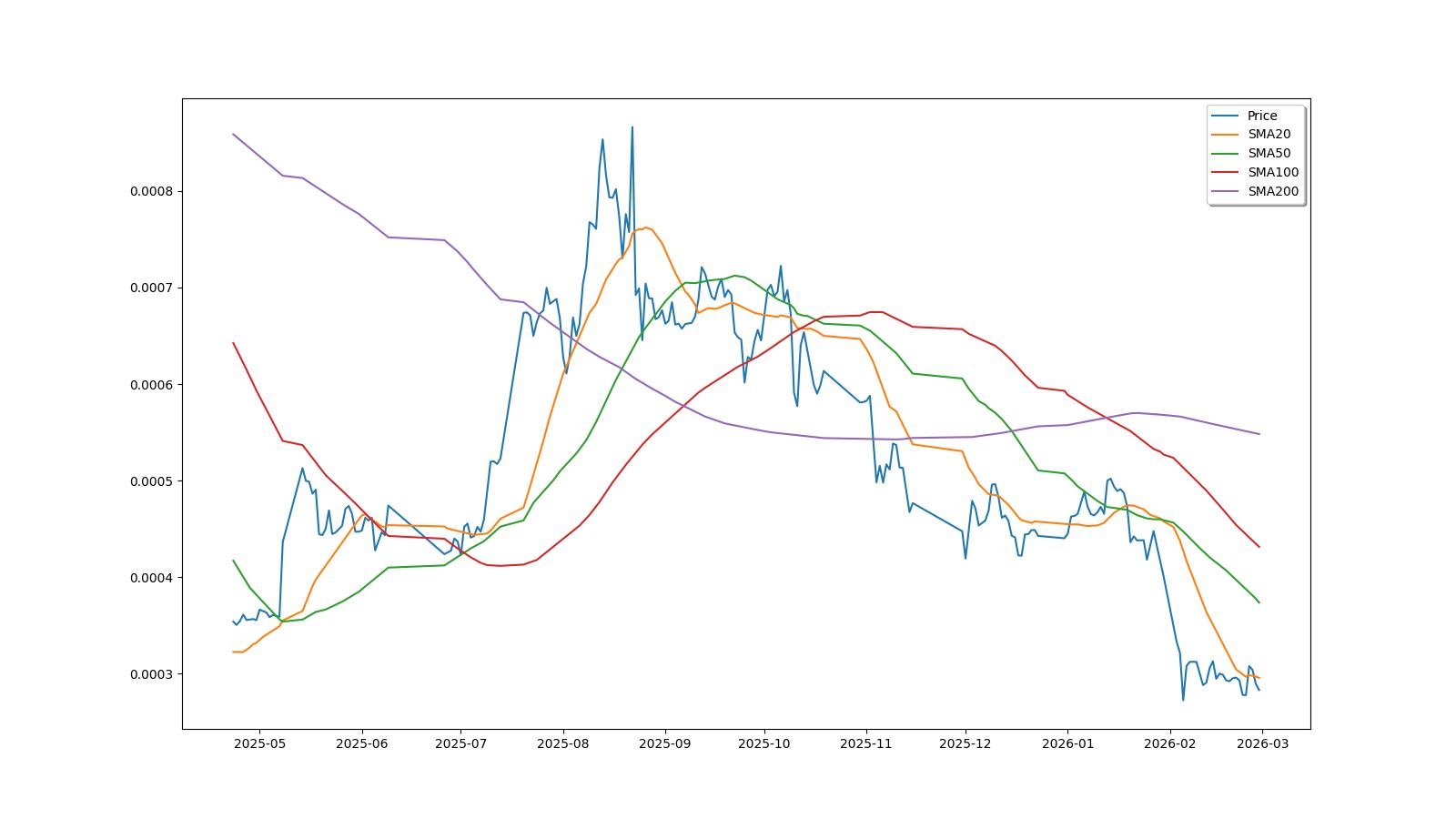 Kirobo Simple Moving Averages