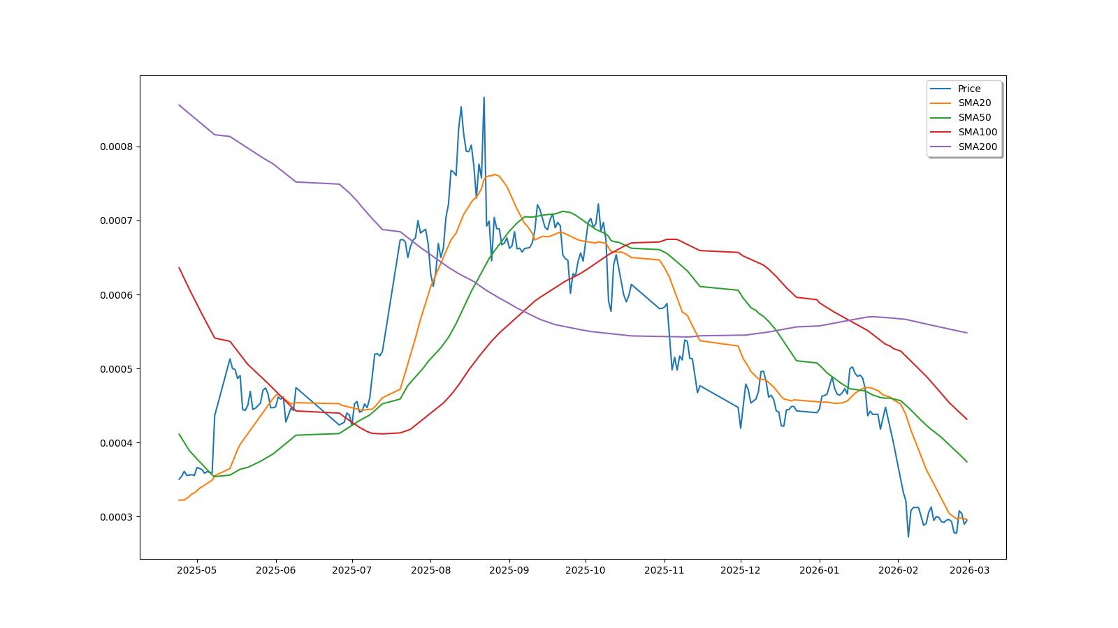 Kirobo Simple Moving Averages