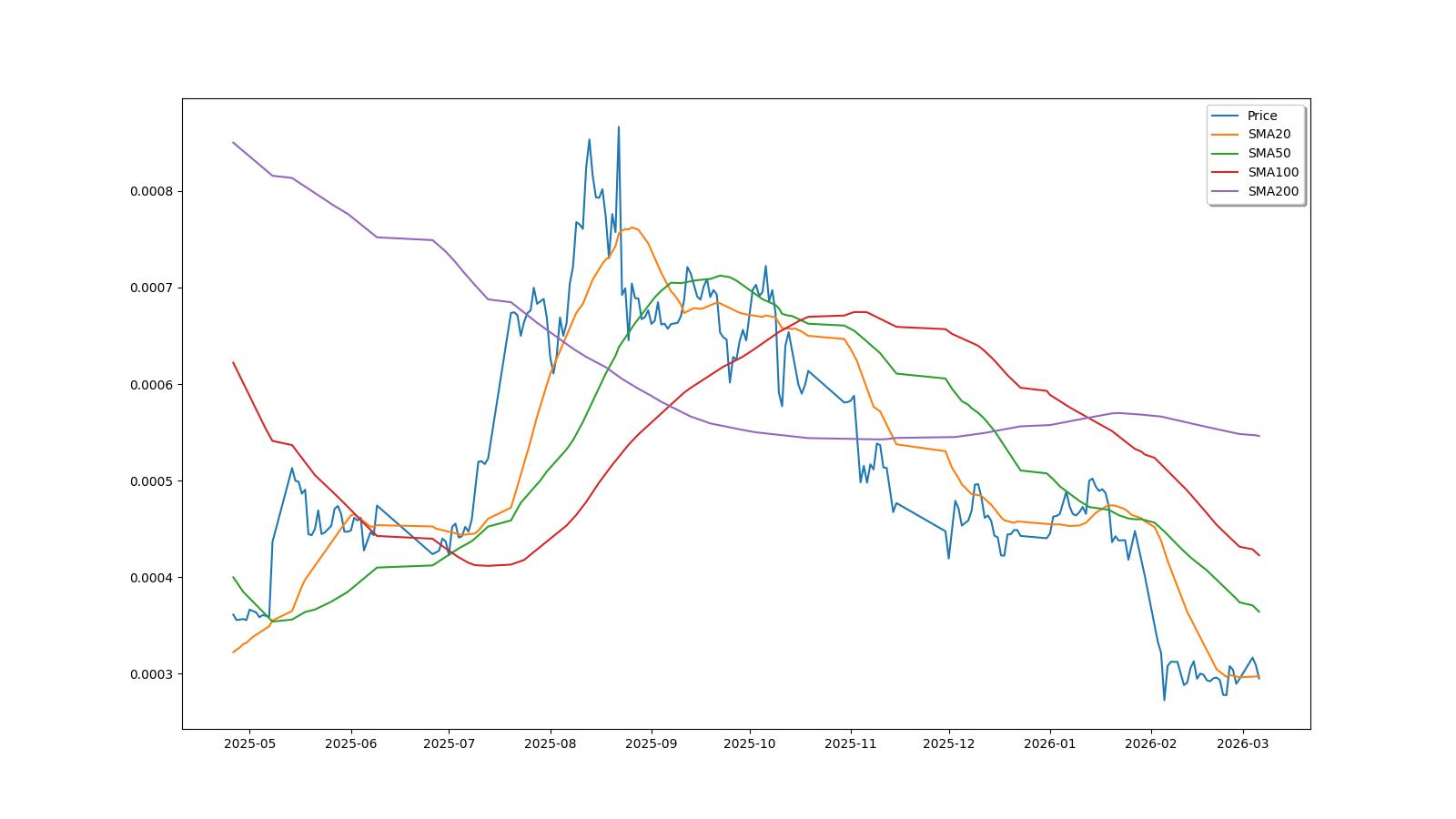 Kirobo Simple Moving Averages