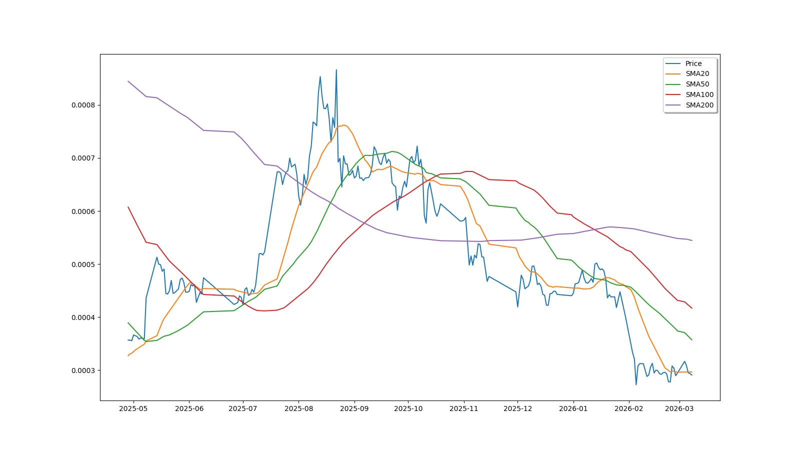 Kirobo Simple Moving Averages