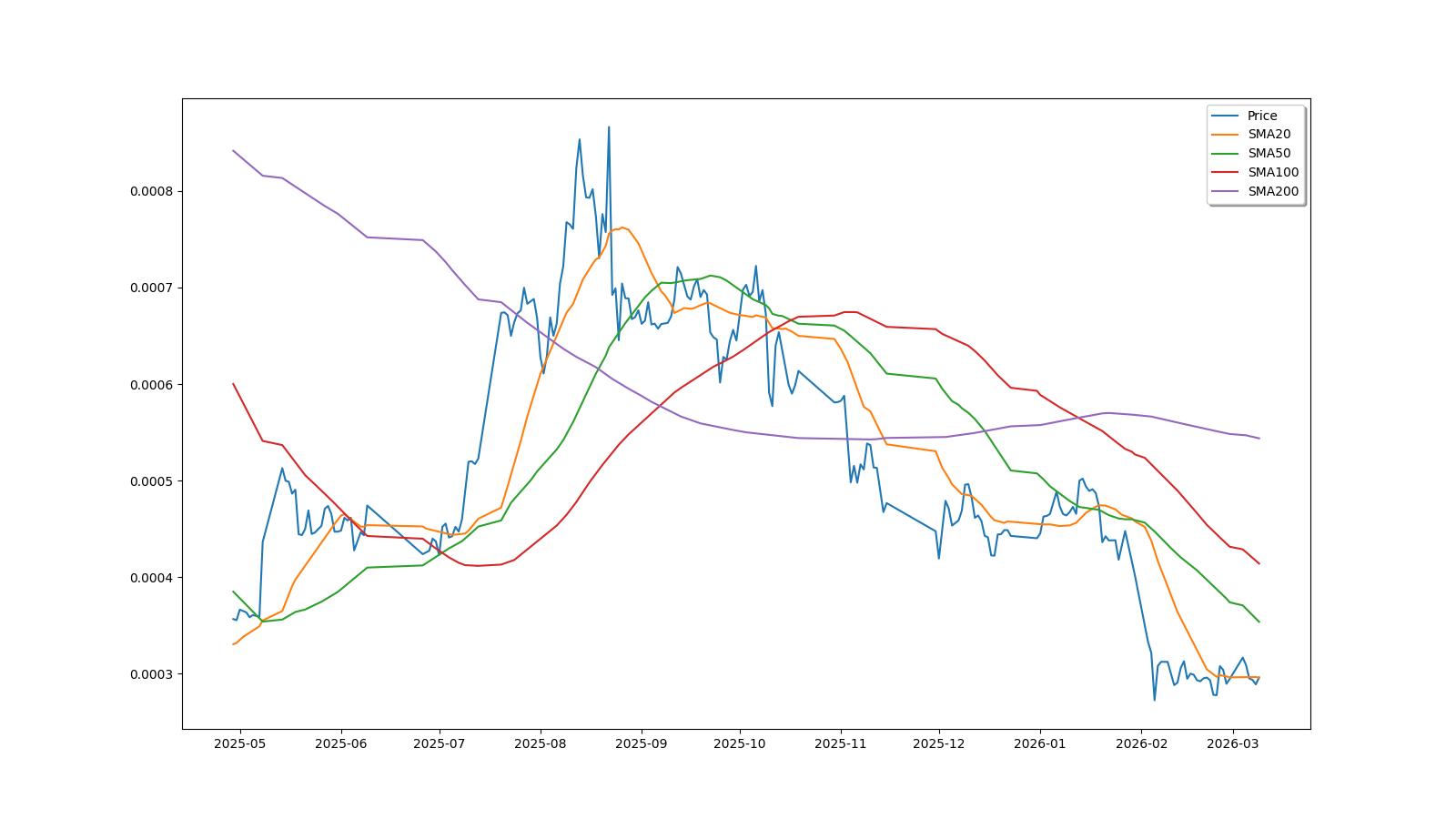 Kirobo Simple Moving Averages