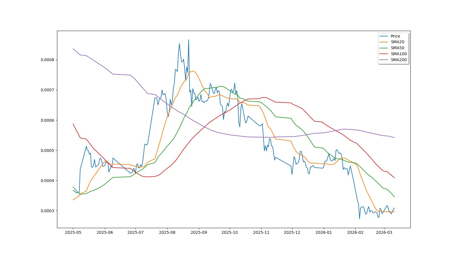 Kirobo Simple Moving Averages