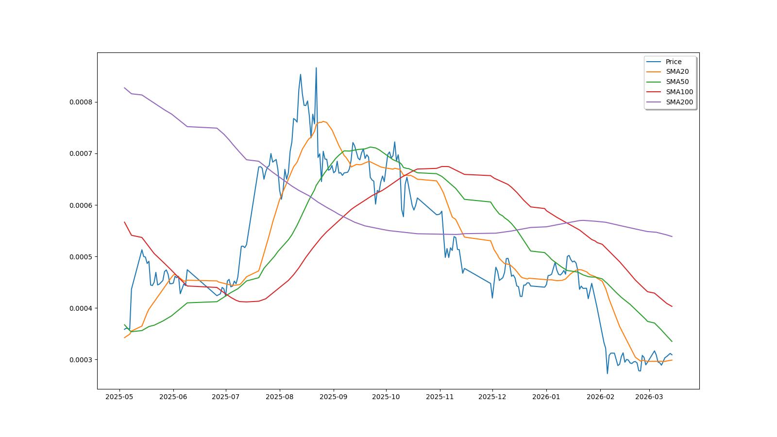 Kirobo Simple Moving Averages