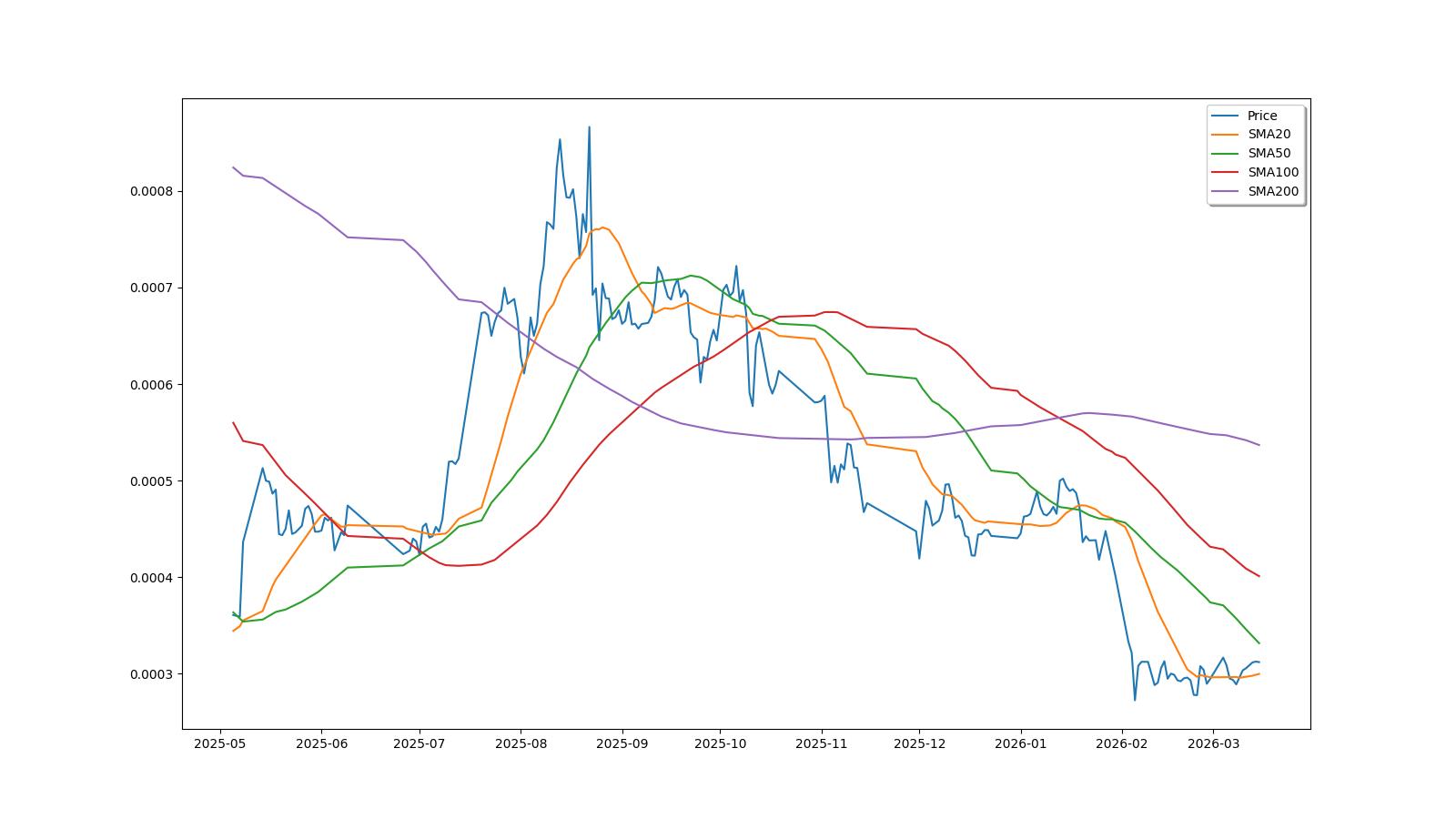 Kirobo Simple Moving Averages