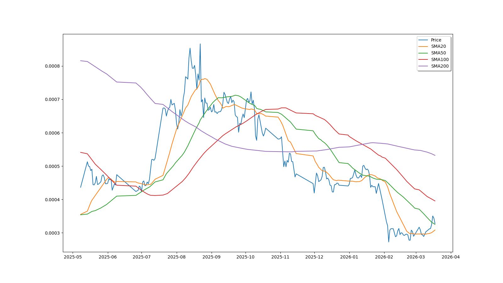 Kirobo Simple Moving Averages