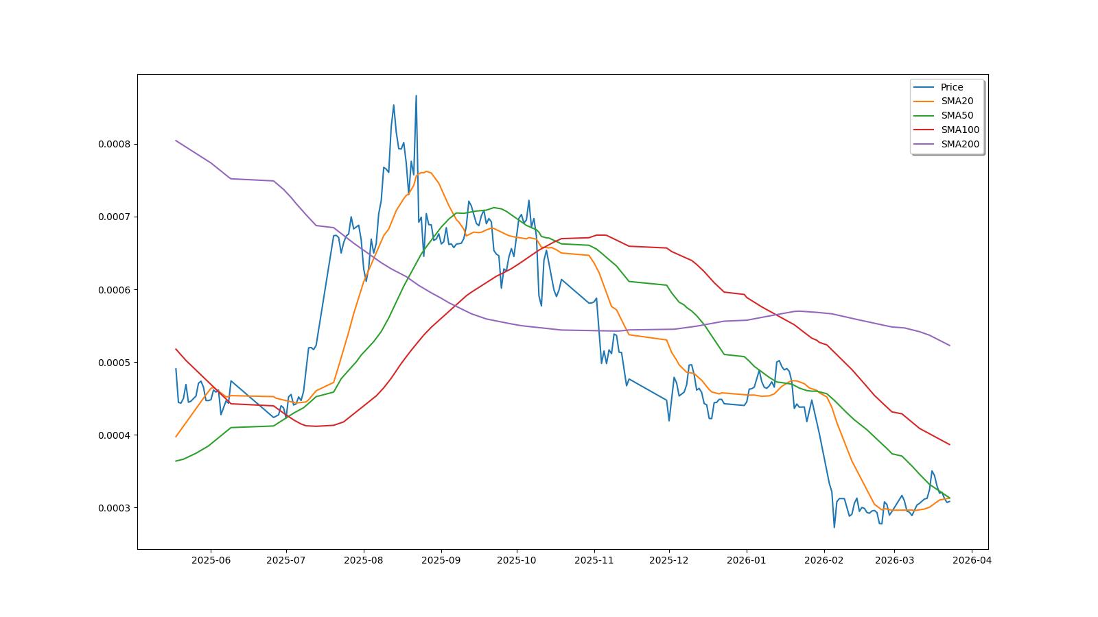 Kirobo Simple Moving Averages