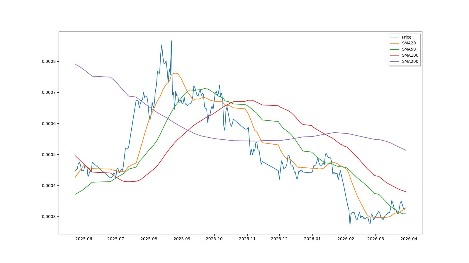 Kirobo Simple Moving Averages