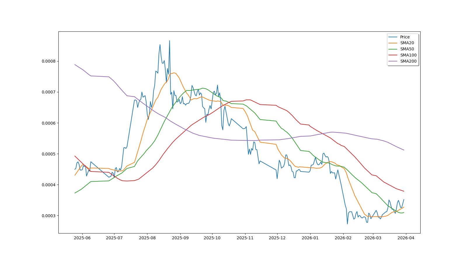 Kirobo Simple Moving Averages