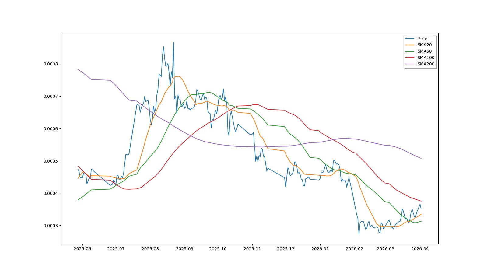 Kirobo Simple Moving Averages