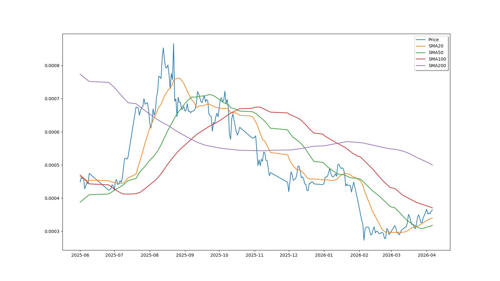 Kirobo Simple Moving Averages