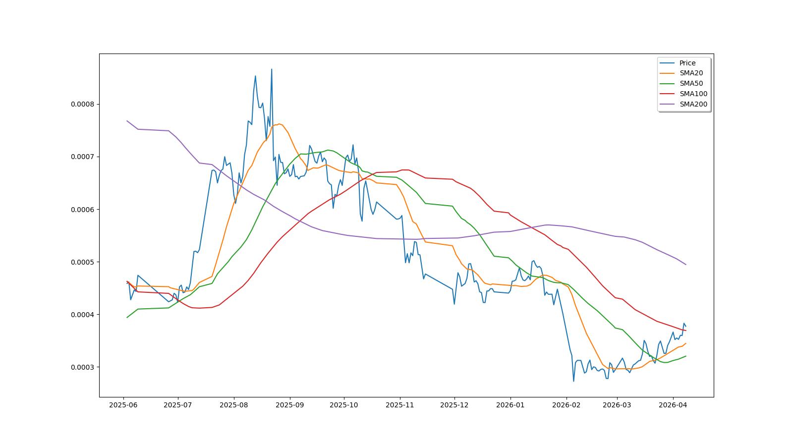 Kirobo Simple Moving Averages