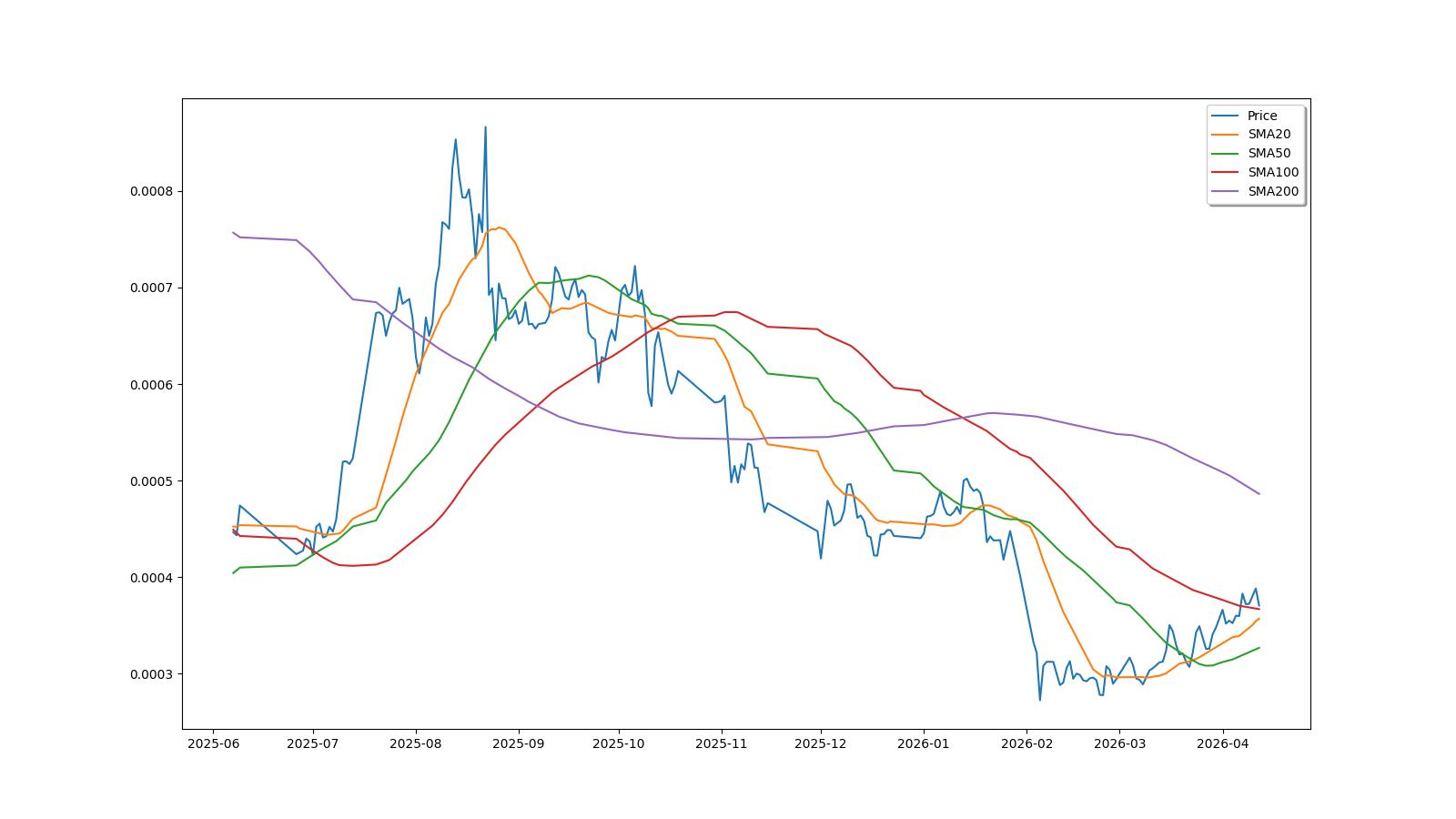 Kirobo Simple Moving Averages