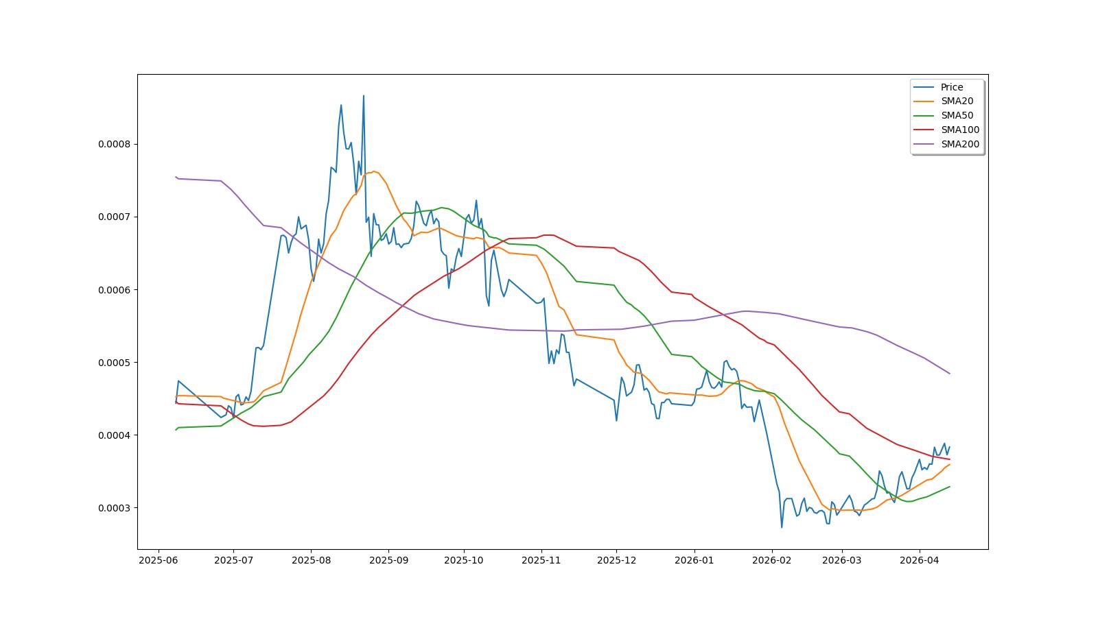 Kirobo Simple Moving Averages