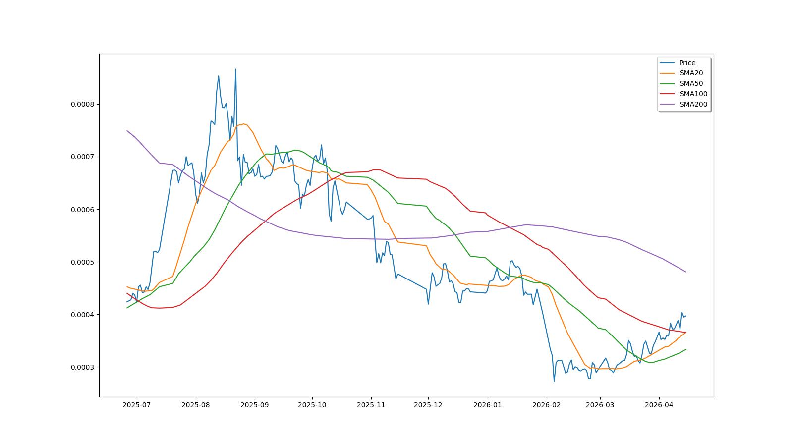 Kirobo Simple Moving Averages