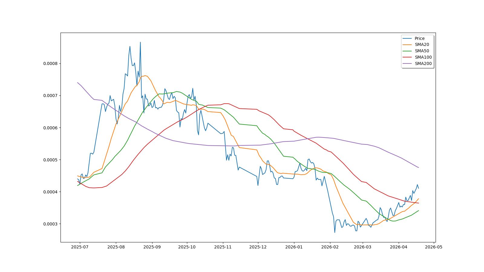 Kirobo Simple Moving Averages