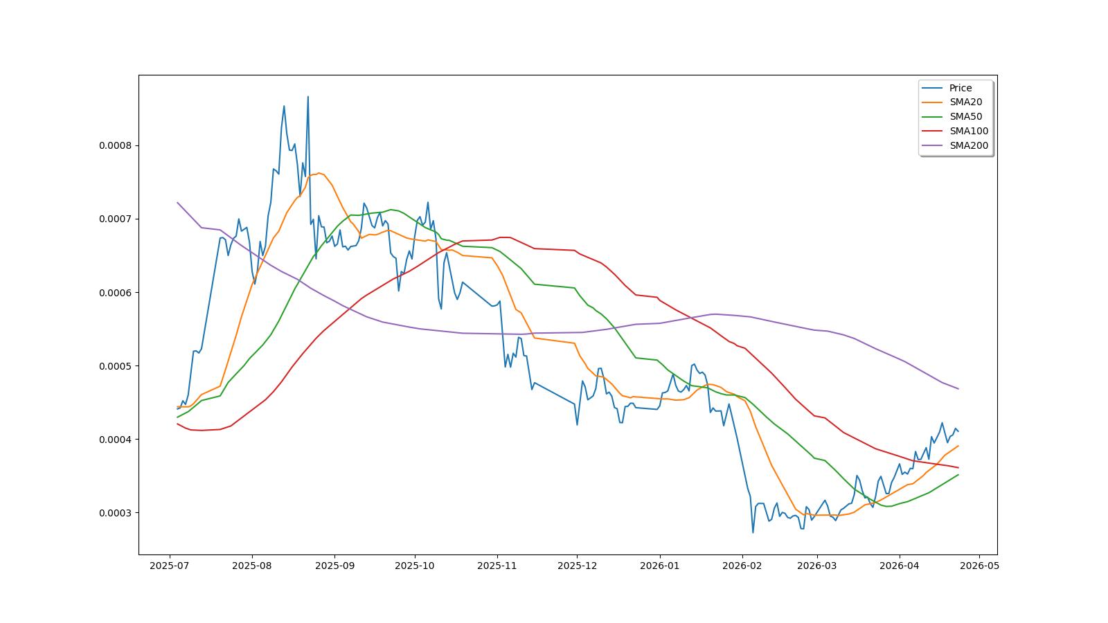 Kirobo Simple Moving Averages