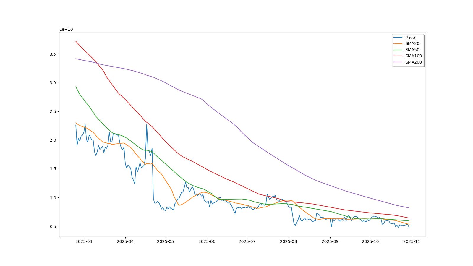 Kishu Inu Simple Moving Averages