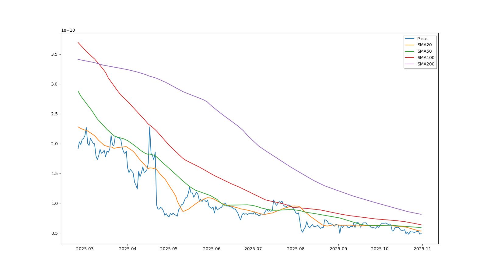 Kishu Inu Simple Moving Averages