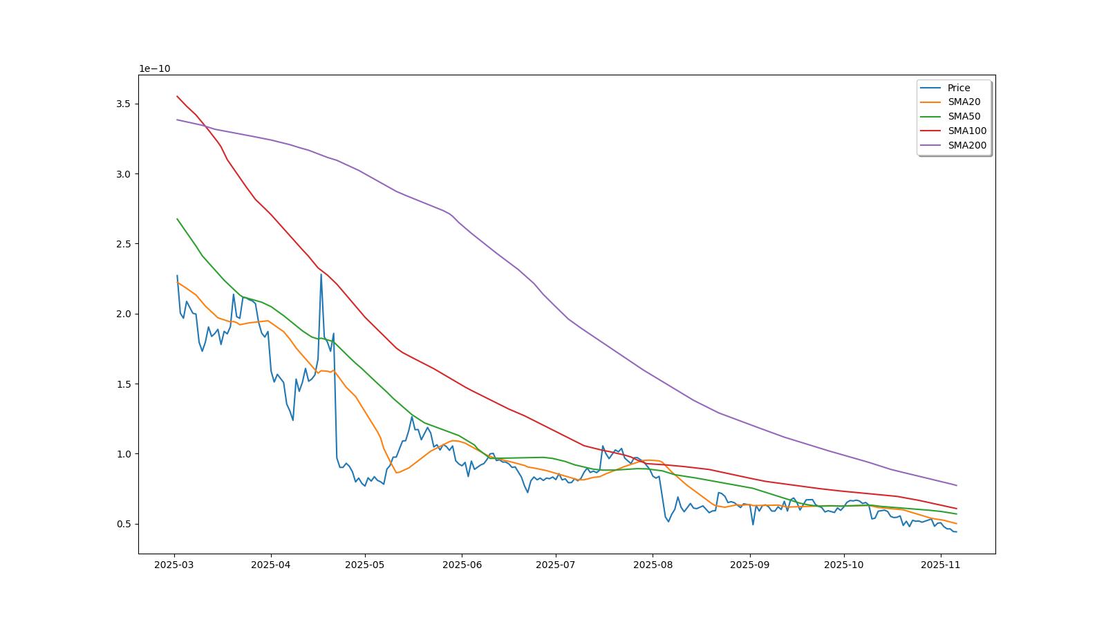 Kishu Inu Simple Moving Averages