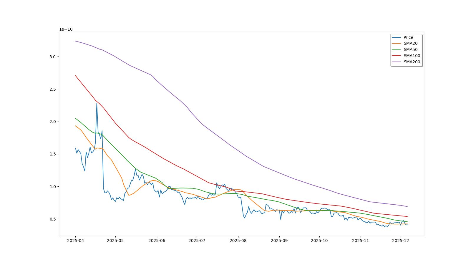 Kishu Inu Simple Moving Averages