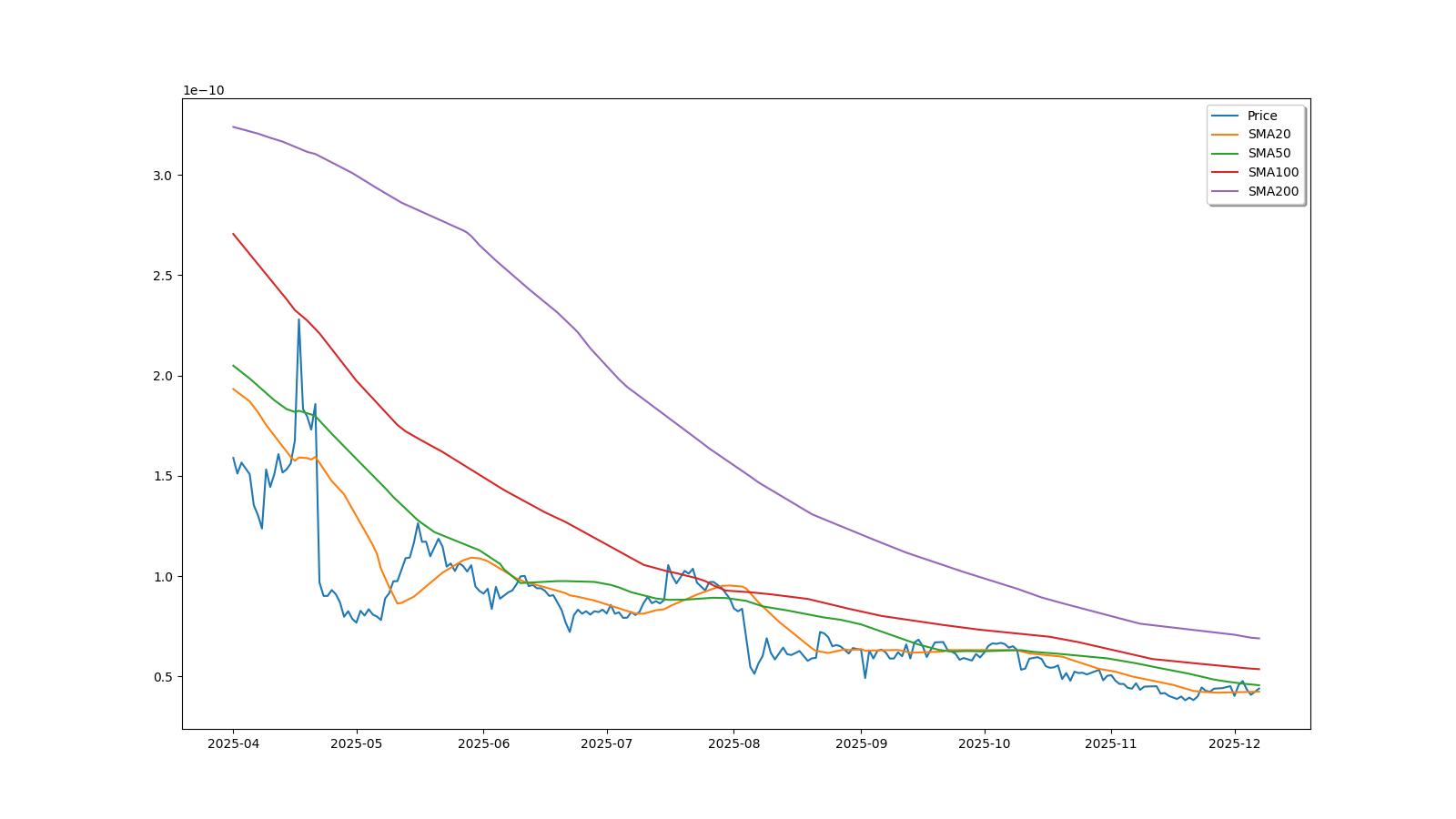 Kishu Inu Simple Moving Averages