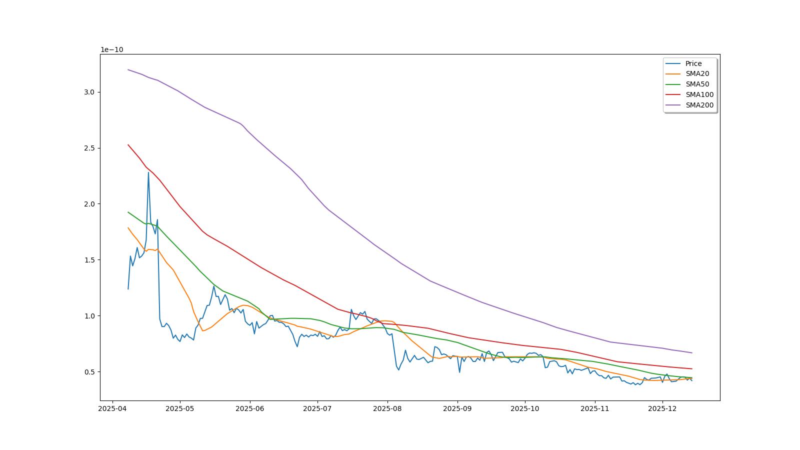 Kishu Inu Simple Moving Averages