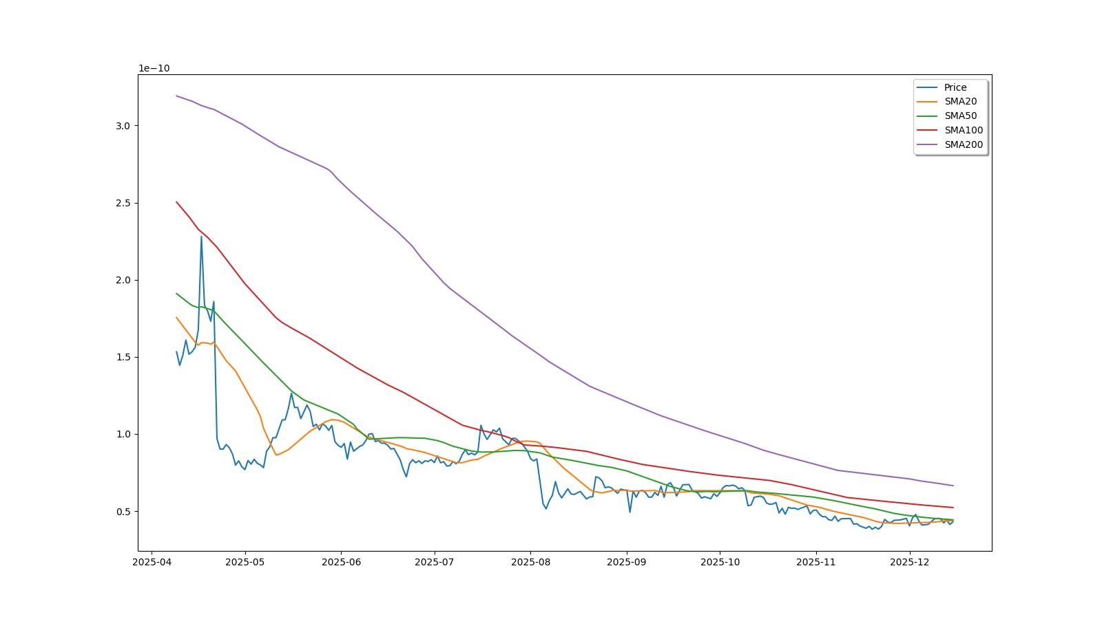 Kishu Inu Simple Moving Averages