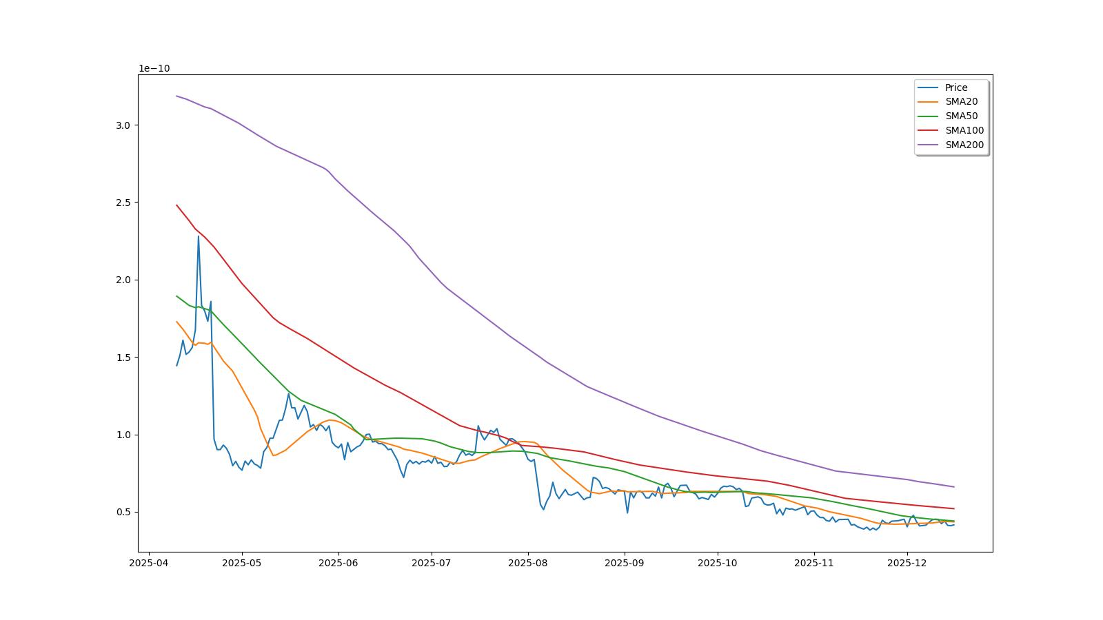 Kishu Inu Simple Moving Averages