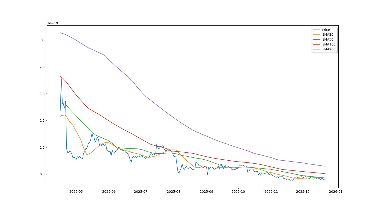 Kishu Inu Simple Moving Averages