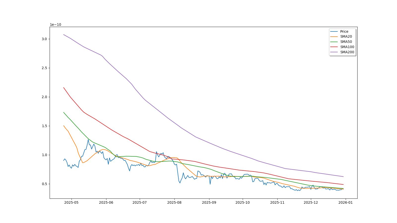Kishu Inu Simple Moving Averages