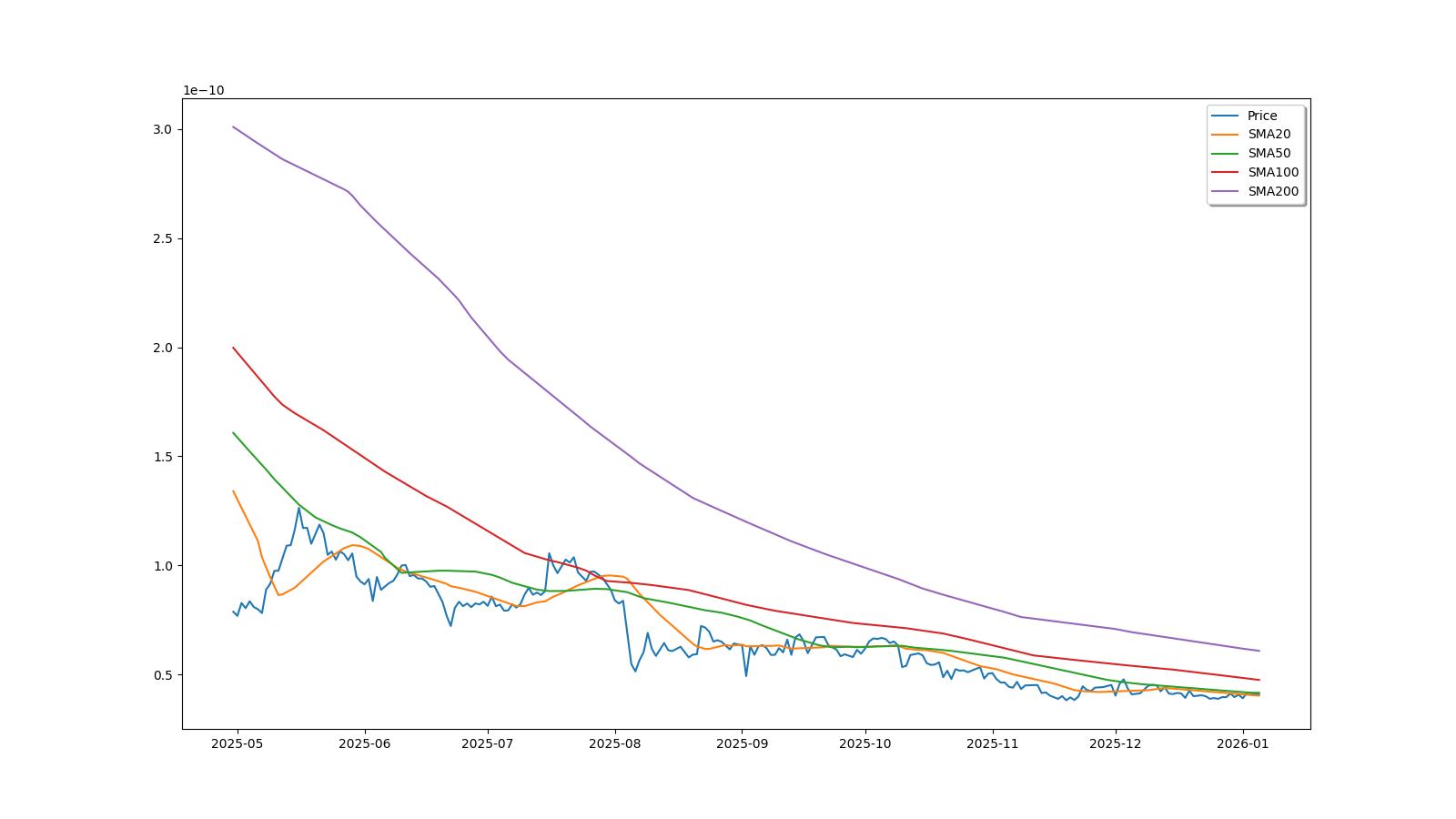 Kishu Inu Simple Moving Averages