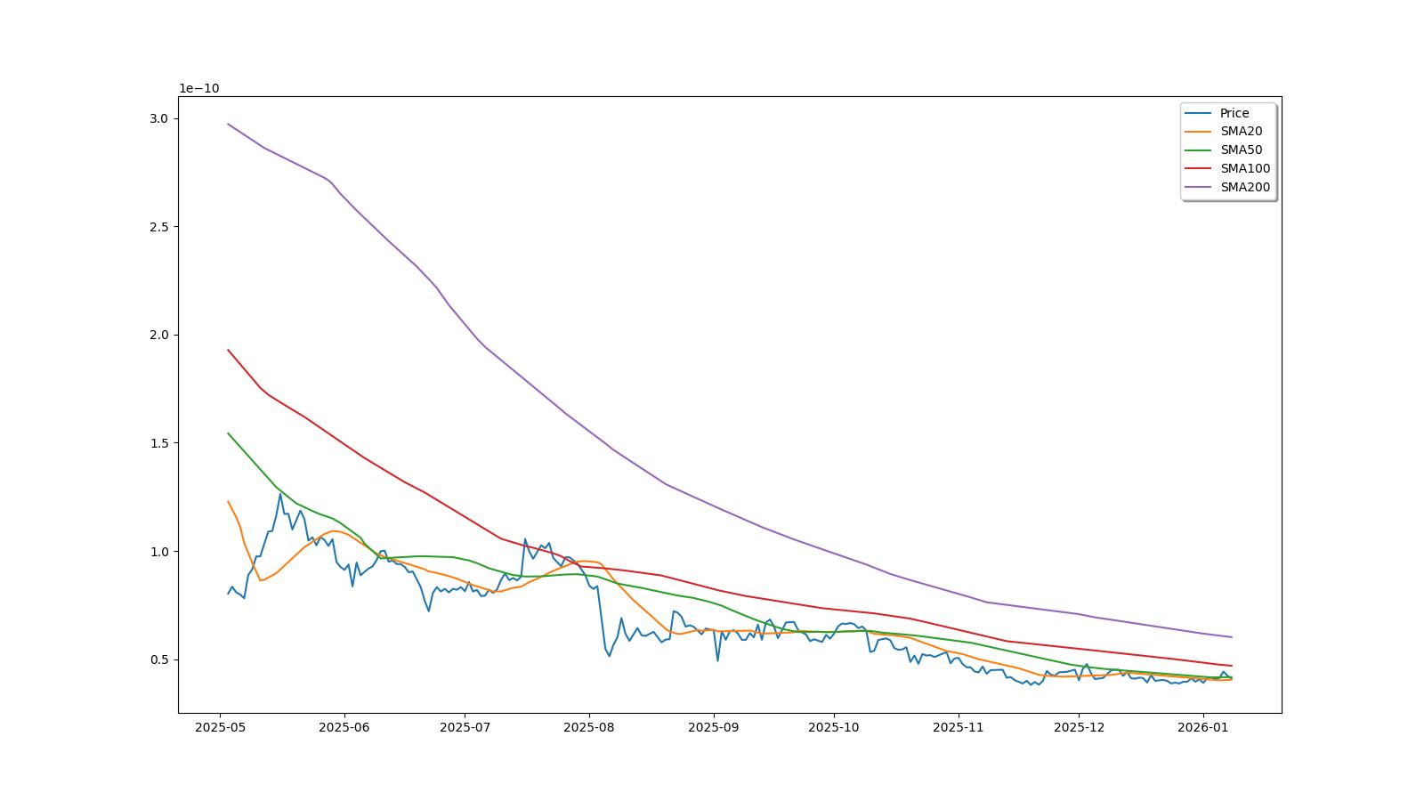 Kishu Inu Simple Moving Averages