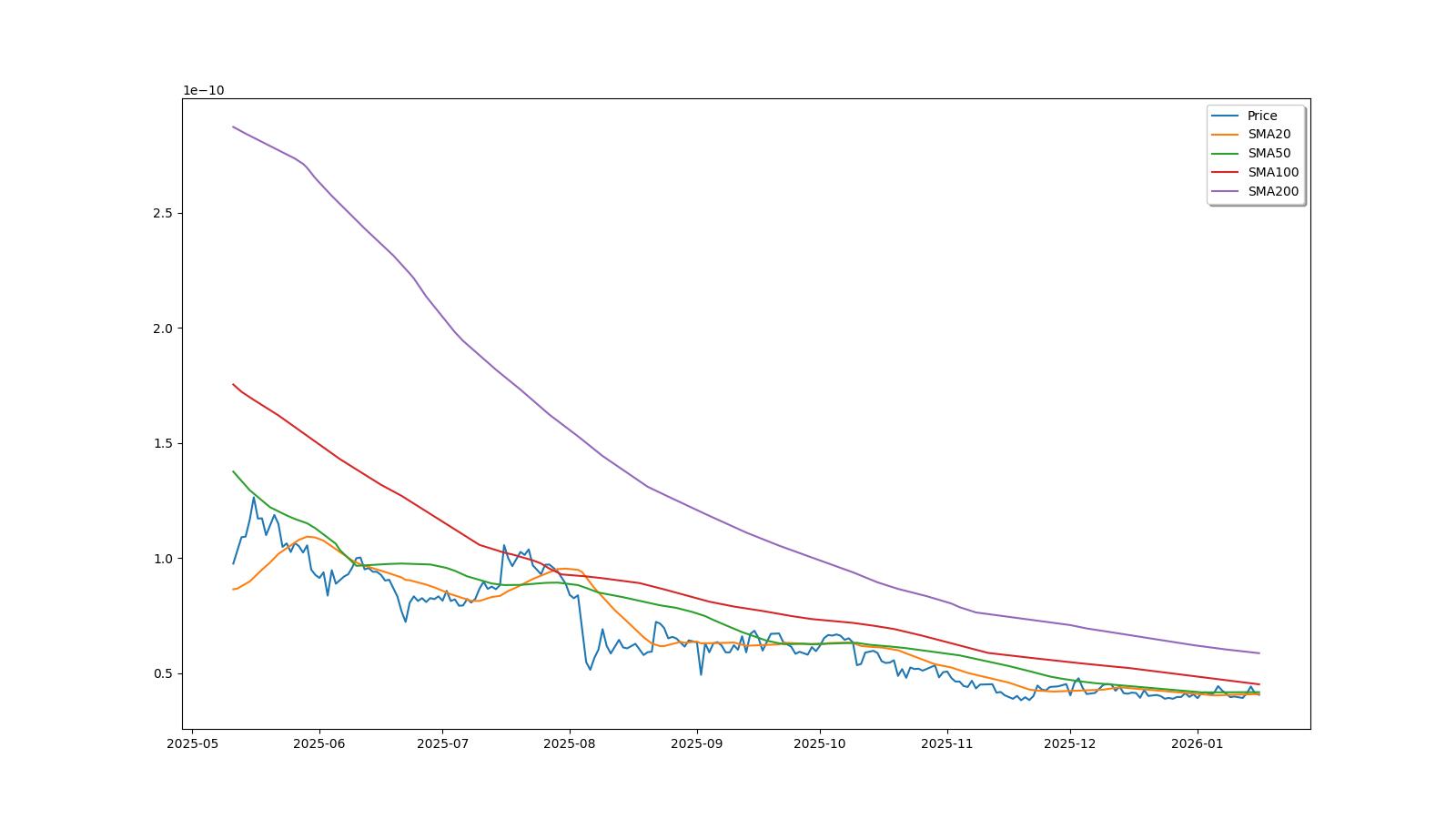 Kishu Inu Simple Moving Averages