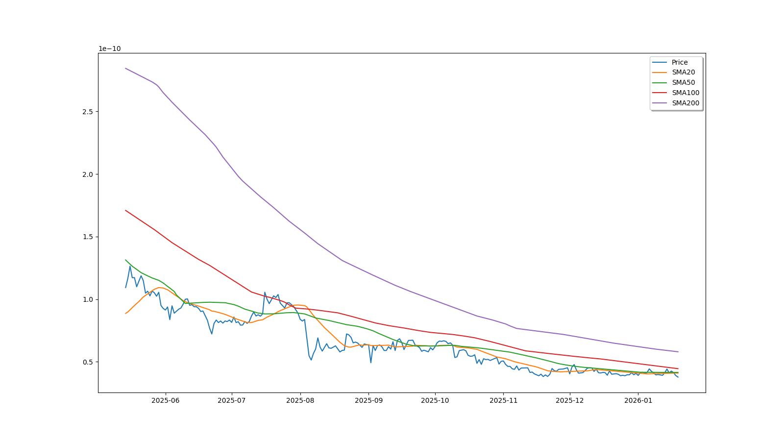 Kishu Inu Simple Moving Averages