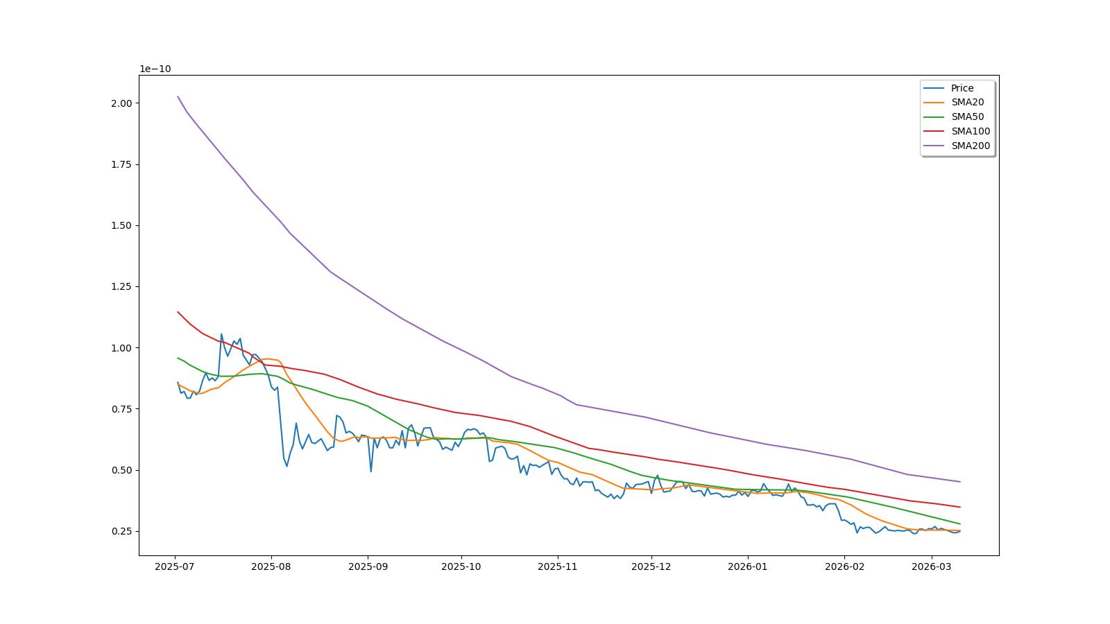 Kishu Inu Simple Moving Averages