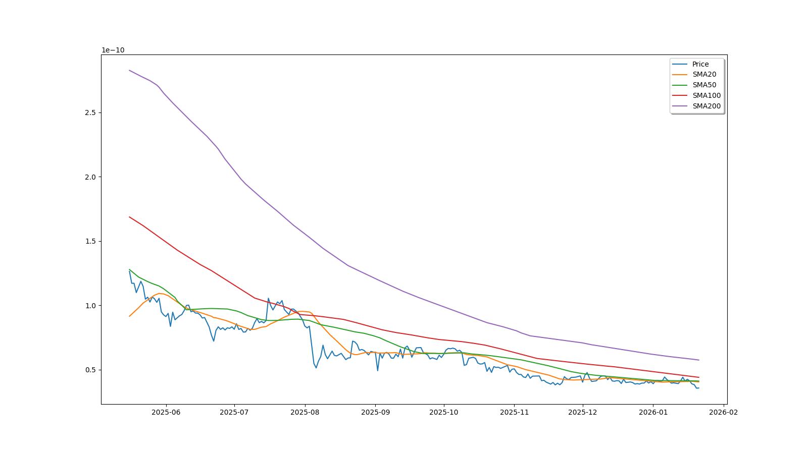 Kishu Inu Simple Moving Averages