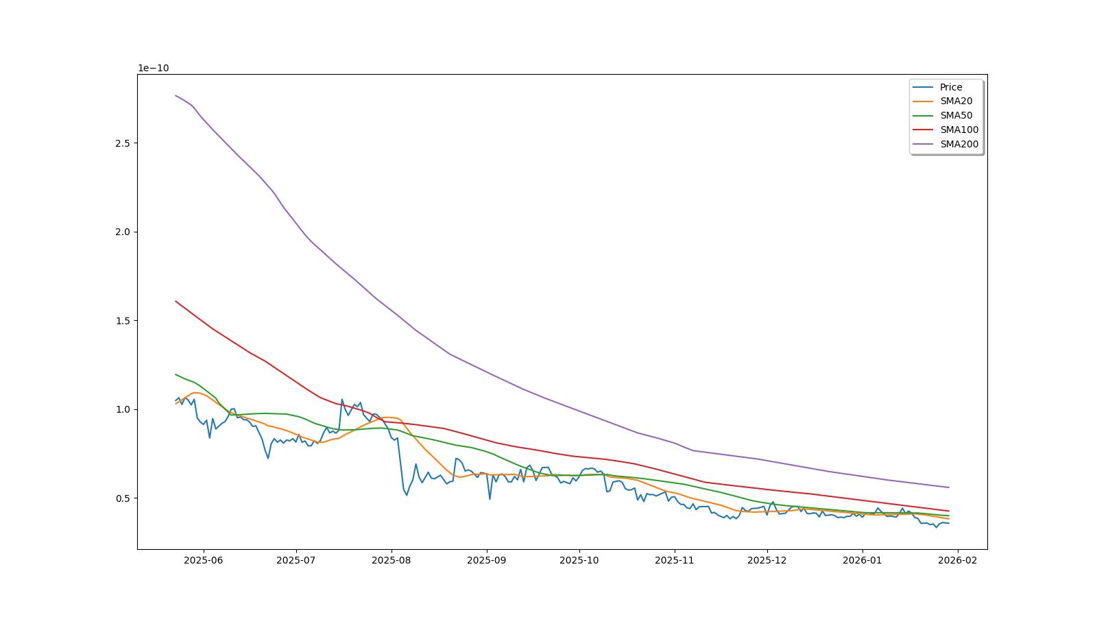 Kishu Inu Simple Moving Averages