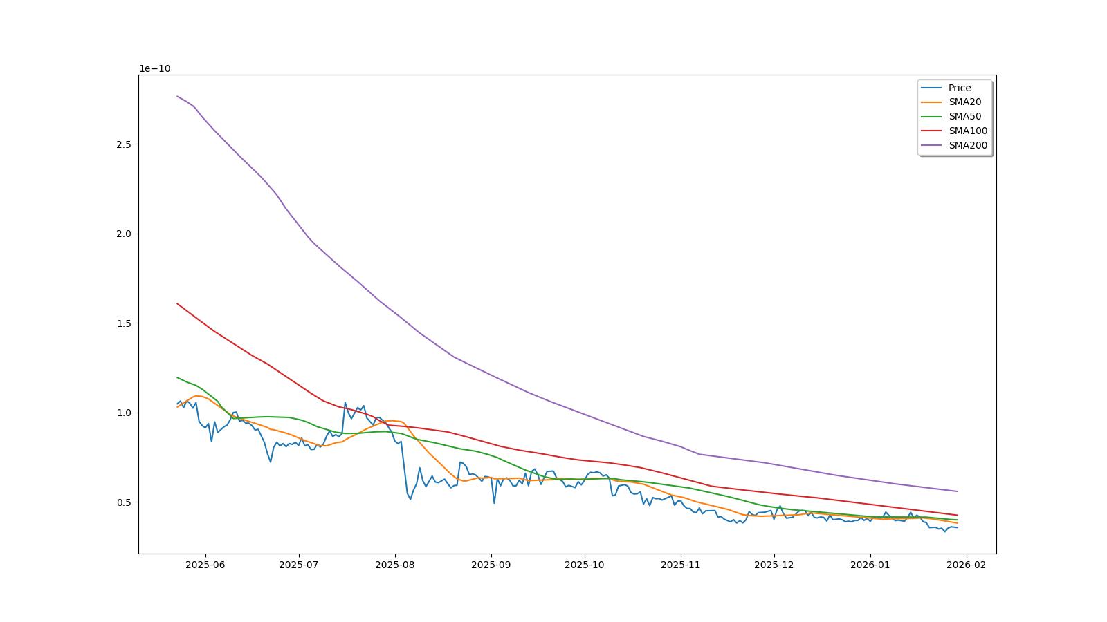 Kishu Inu Simple Moving Averages