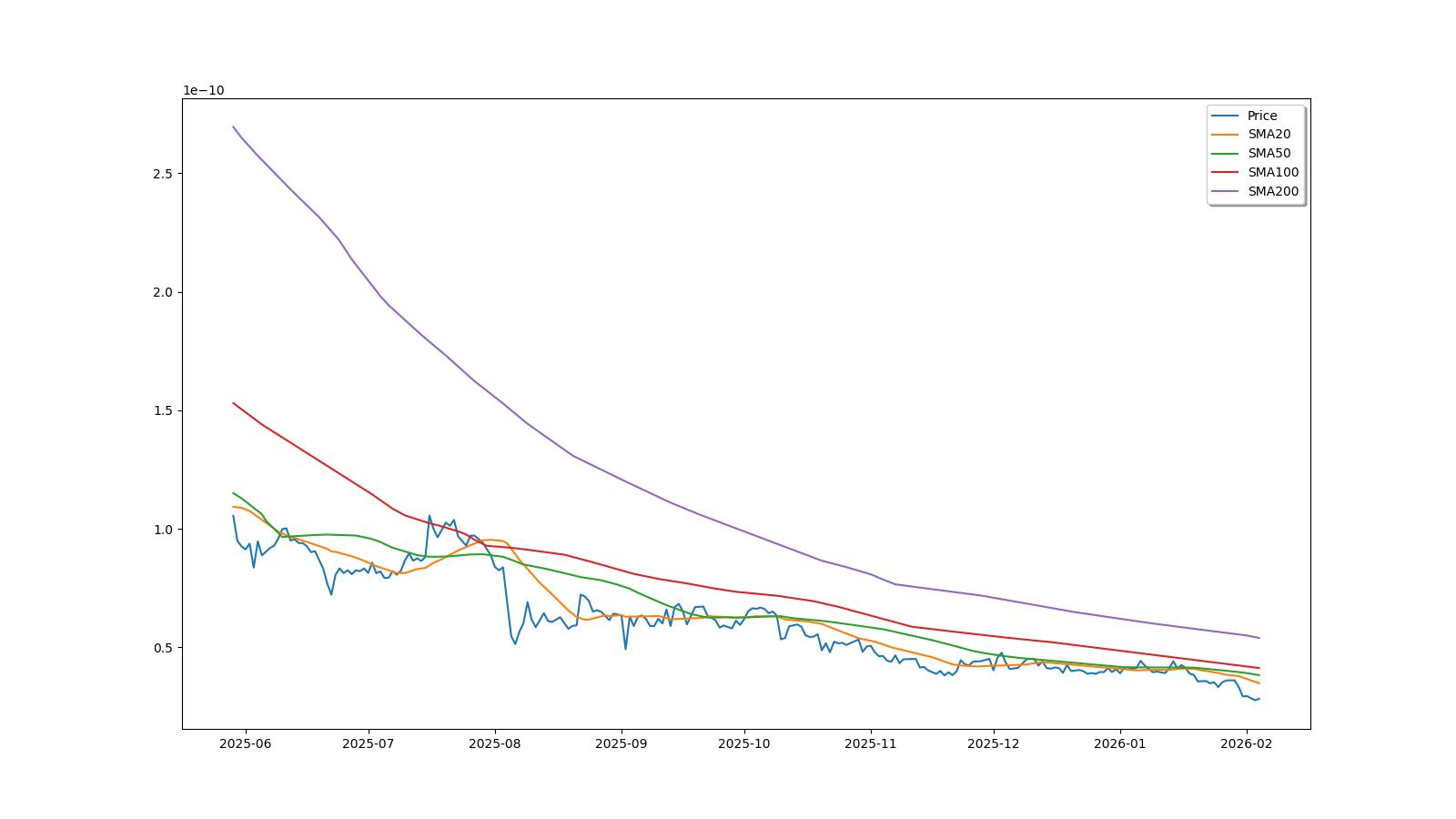 Kishu Inu Simple Moving Averages