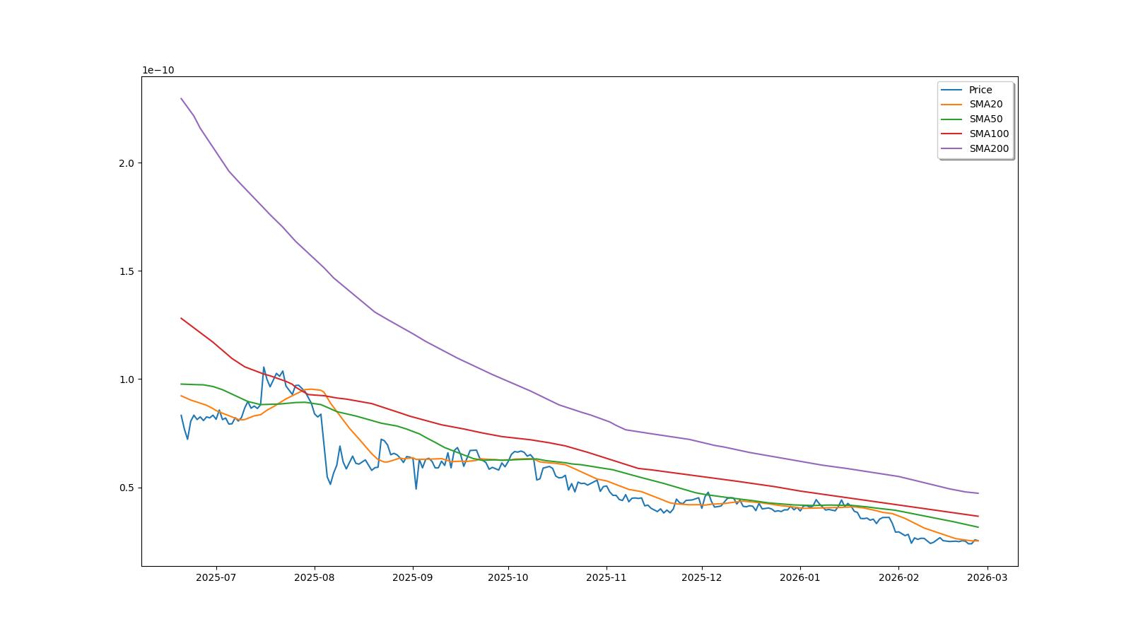Kishu Inu Simple Moving Averages