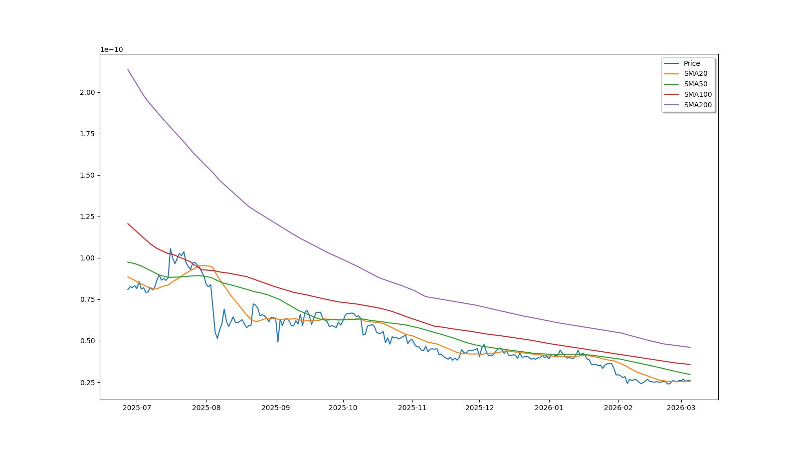 Kishu Inu Simple Moving Averages