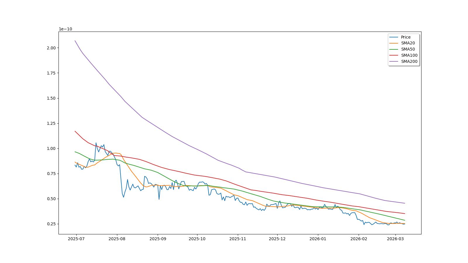 Kishu Inu Simple Moving Averages