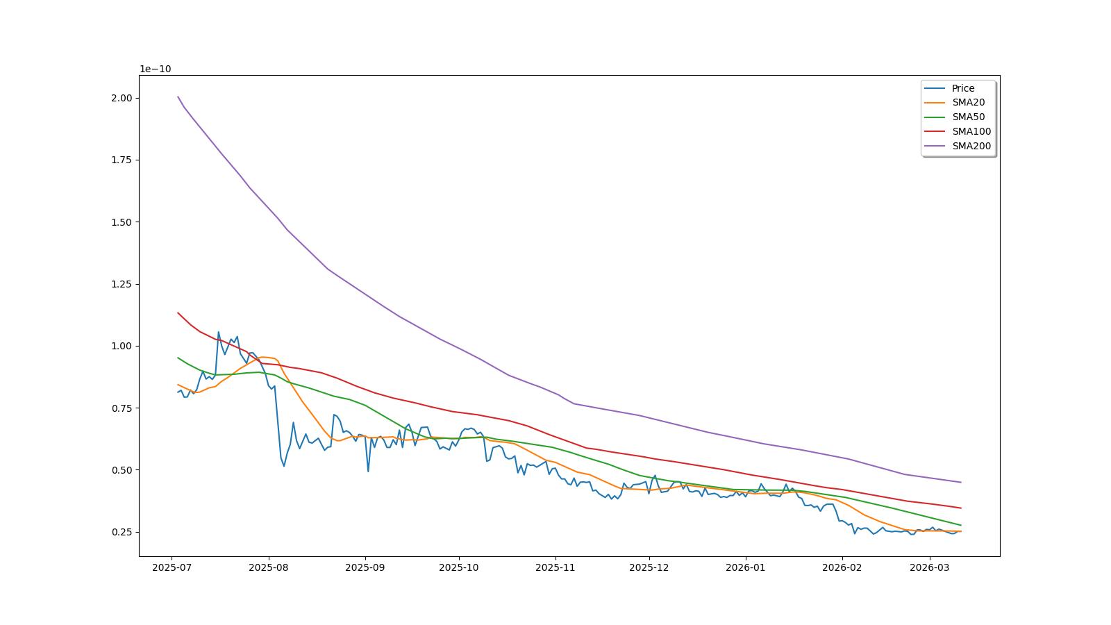 Kishu Inu Simple Moving Averages