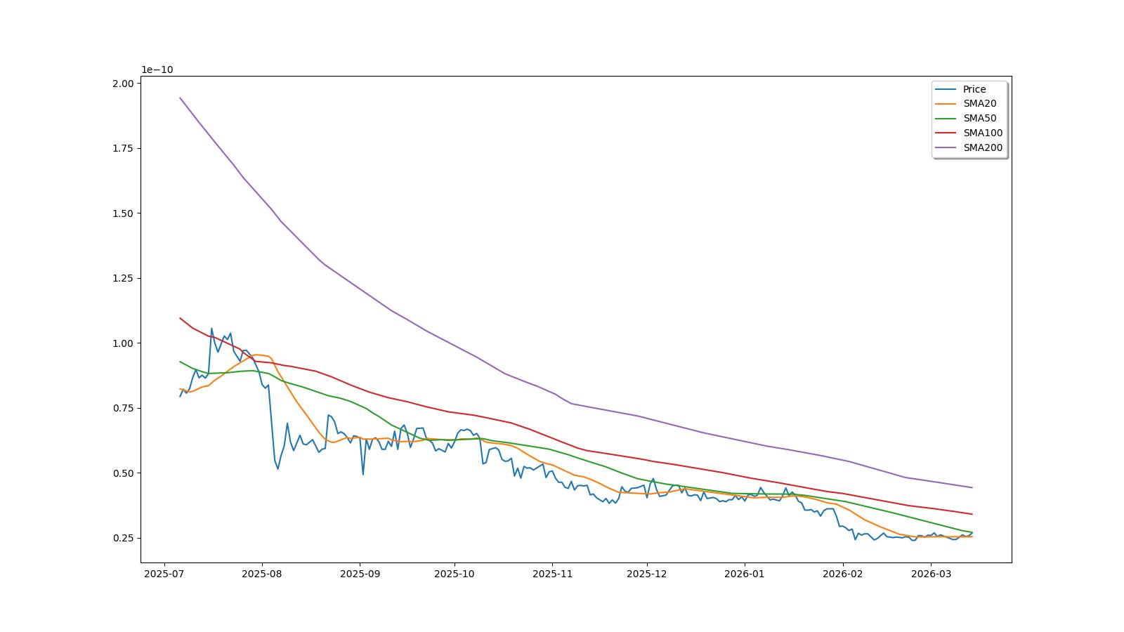 Kishu Inu Simple Moving Averages