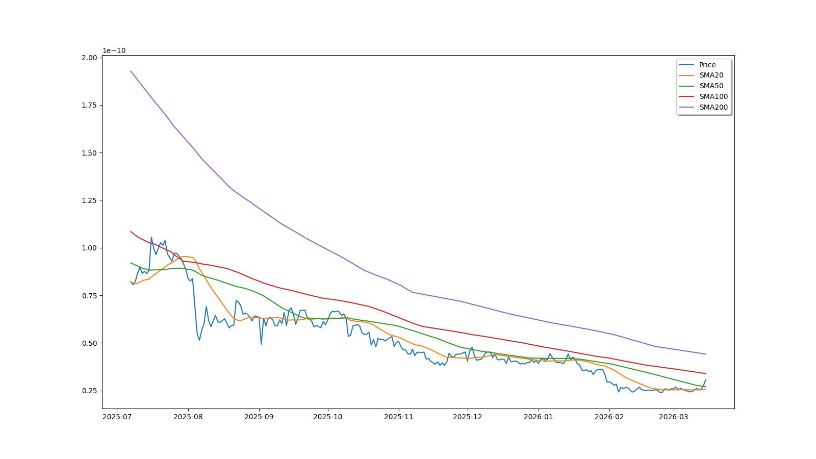 Kishu Inu Simple Moving Averages