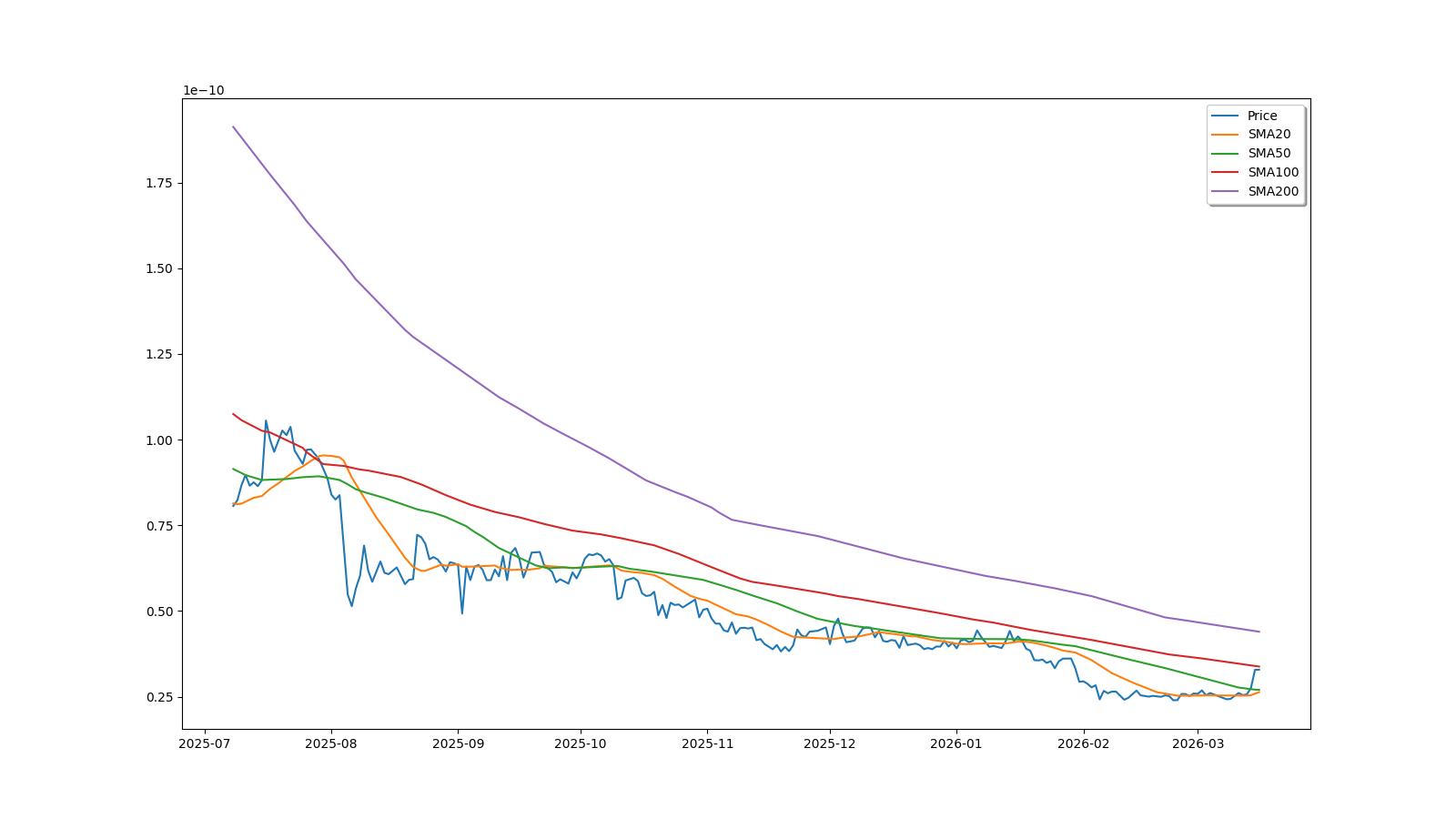 Kishu Inu Simple Moving Averages