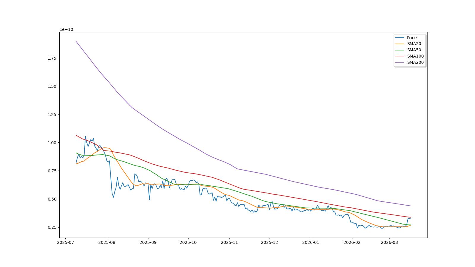Kishu Inu Simple Moving Averages