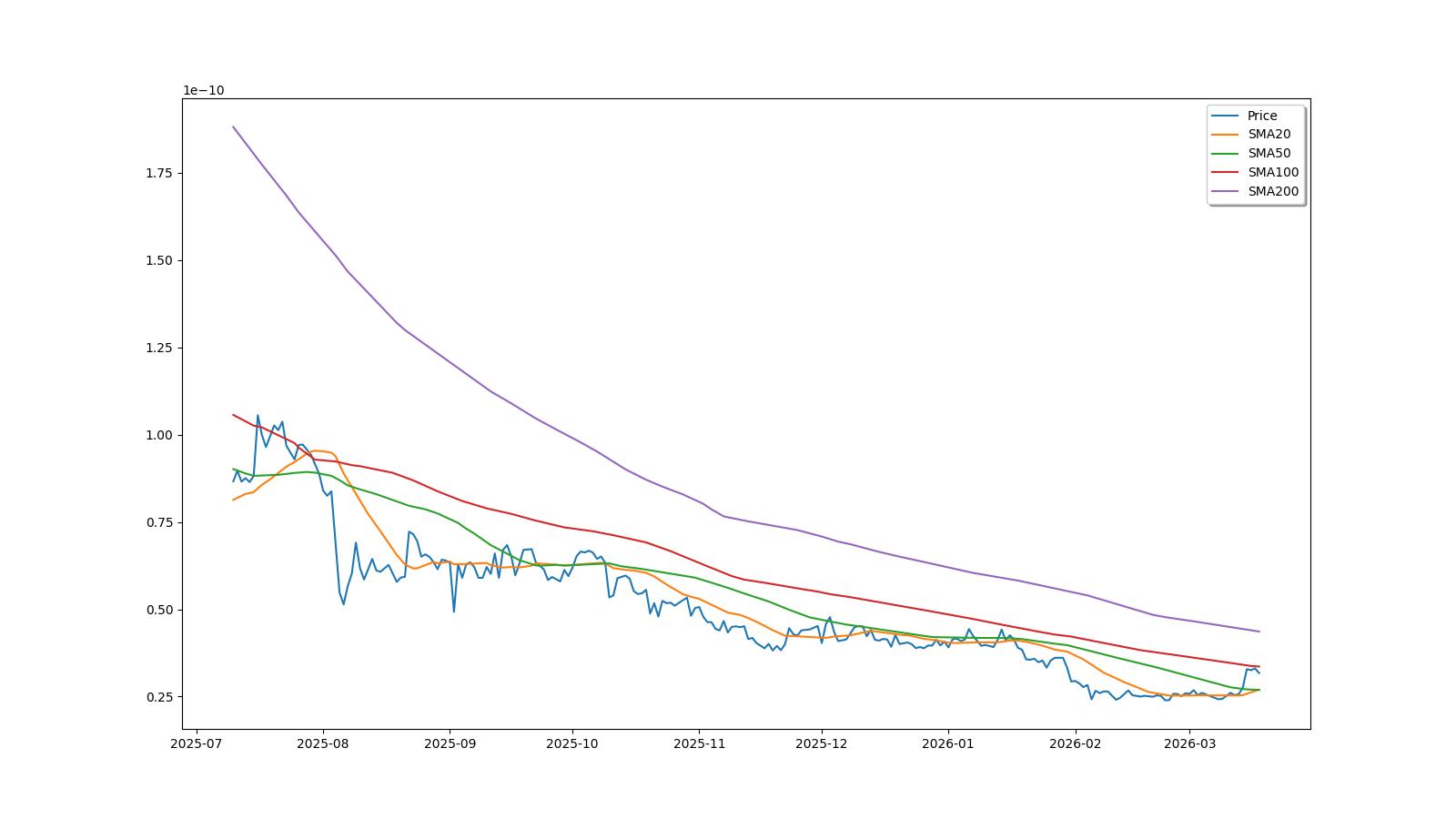 Kishu Inu Simple Moving Averages